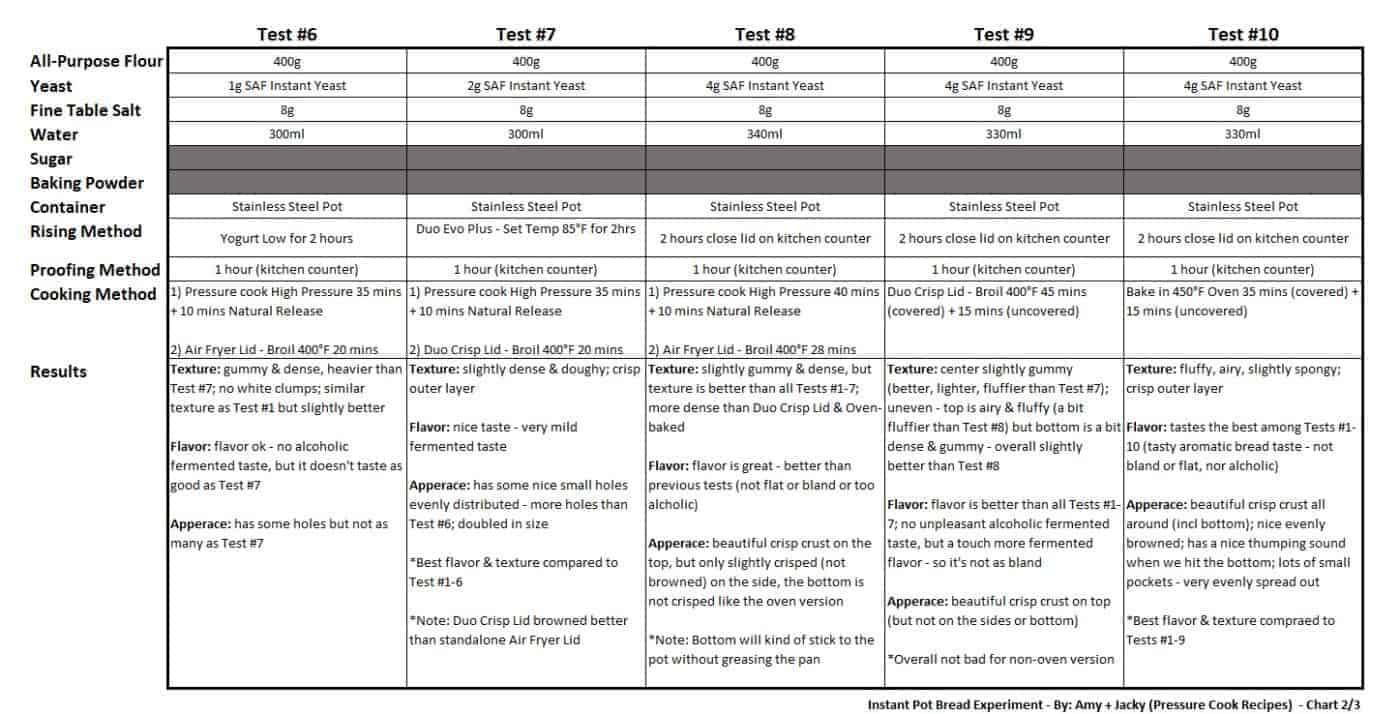 Instant Pot Bread #15 (4-Ingredient No-Knead) - Tested by Amy + Jacky