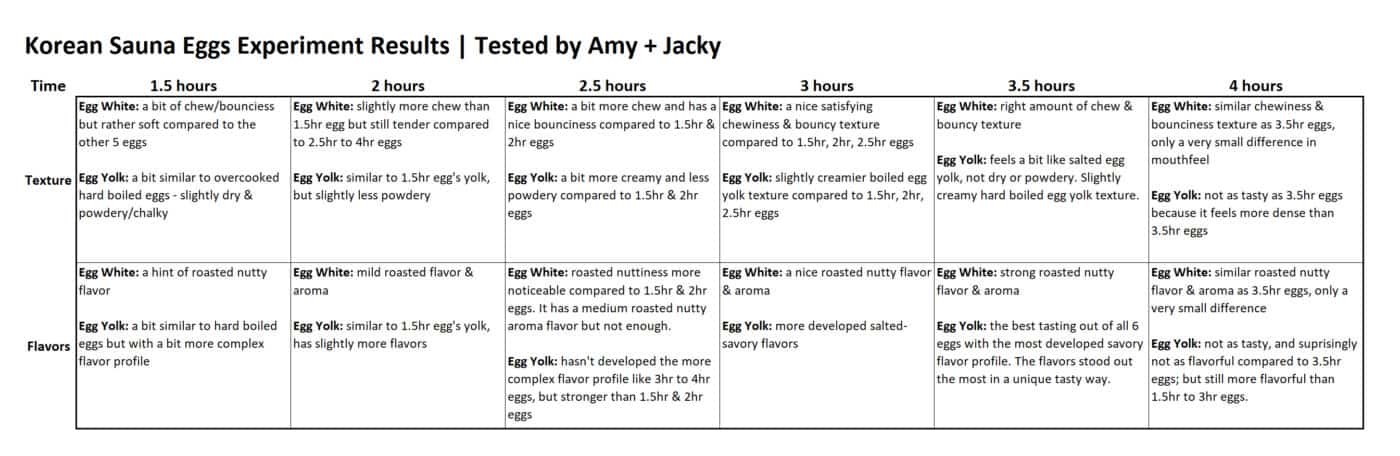 Korean Sauna Eggs | Tested by Amy + Jacky