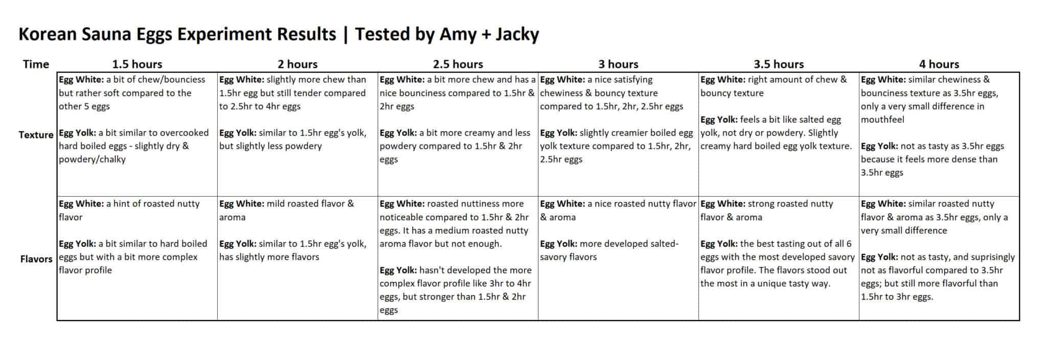 Korean Sauna Eggs | Tested by Amy + Jacky